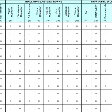 Stakeholder Rank Of Ecosystem Services Provided By Habitats Download