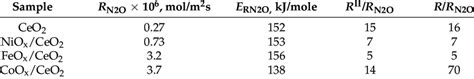 Rates Of The Reaction Of N 2 O Decomposition R N2o And Oxygen Download Scientific Diagram
