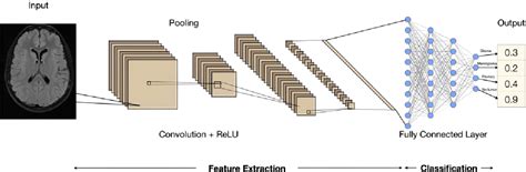 Figure 2 From Brain Tumour Detection From Magnetic Resonance Imaging Using Convolutional Neural