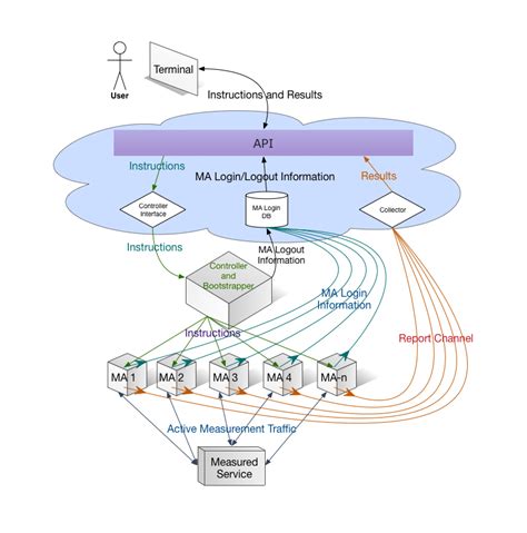 Towards An Lmap Specification Of Probeapi