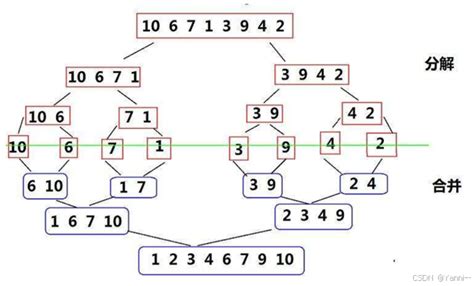 【数据结构】归并排序 csdn博客