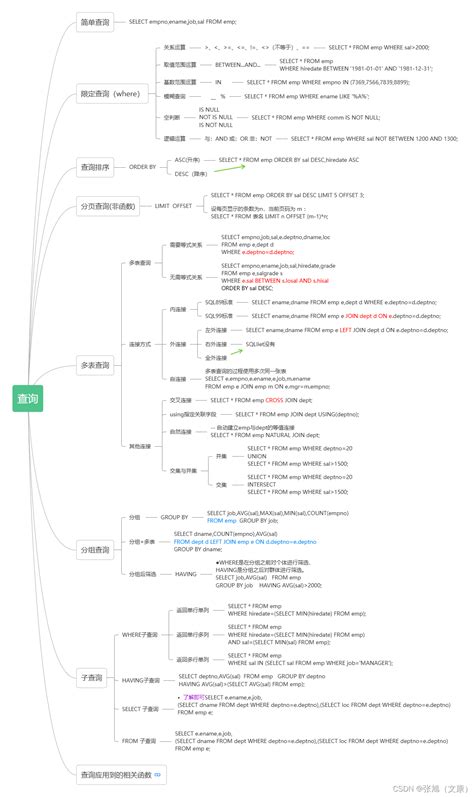 数据库查询功能思维导图（含相关函数） 查询功能思维导图怎么做 csdn博客