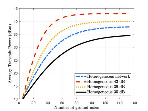 Total Average Power Consumption Versus The Number Of Ground Users For