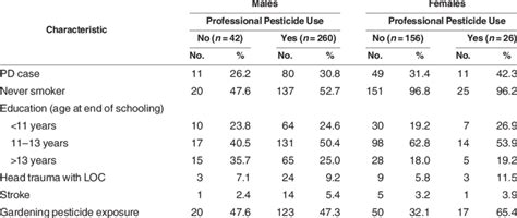 Characteristics By Sex And Professional Pesticide Use Among Study Download Table