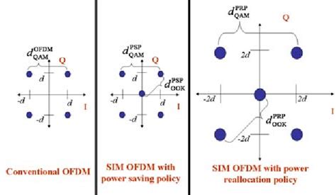 Figure 1 From Subcarrier Index Modulation Ofdm Semantic Scholar