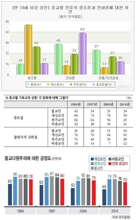 창조론을 믿는 아이슬란드 젊은층 미스터리공포 에펨코리아