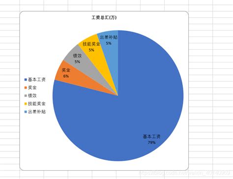 java使用poi绘制折线图和饼图 用数据绘制和使用excel生成的表格数据 ctdlbls csdn博客