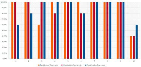 Success Rate Of The Classification Tree Method For All States And Download Scientific