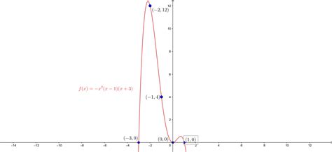 A Use The Leading Coefficient Test To Determine The Quizlet