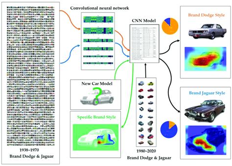 identification process of deep learning method for vehicle brand