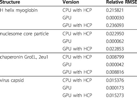 Relative Rms Root Mean Squared Error Download Table