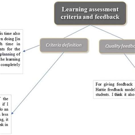 Assessment Criteria And Feedback Source Authors Own Elaboration