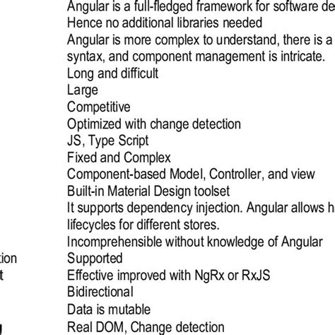 Features Angular Brief Overview Full Fledged Open Sourced Js Framework Download Scientific