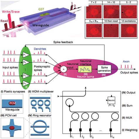 The Applications Of Phase Change Memory In Optical Memory And Download Scientific Diagram