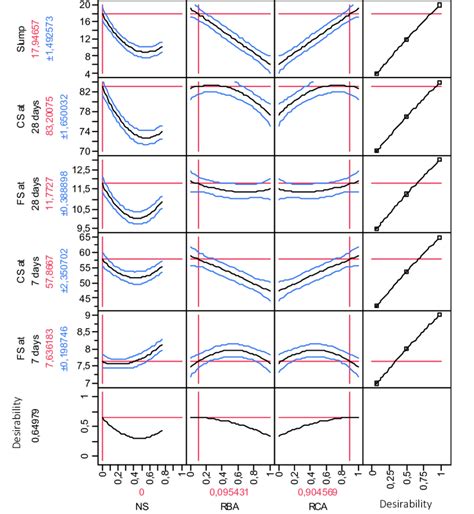 Prevision Profiler For Predicting Optimal Conditions For The