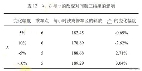 数学建模——灵敏度分析 Csdn博客