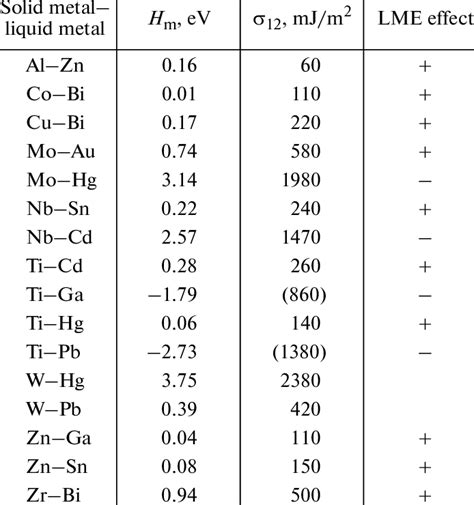 Values of enthalpy of mixing H m and interfacial energy σ for Download Scientific