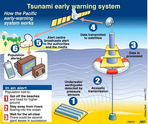 Tsunami Alert System Amplify Tsunami Warning System Pacific