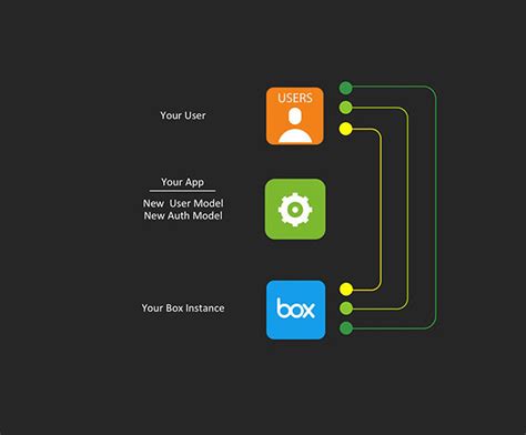 Box Releases Box Developer Edition
