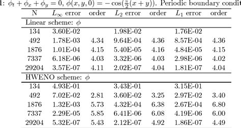 Table 1 From High Order Finite Difference Hermite Weno Schemes For The