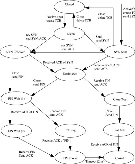 The Tcp Connectiondisconnection Fsm Download Scientific Diagram