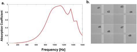 Four Unit Cells With Different Cross Perforation A Sound Absorption