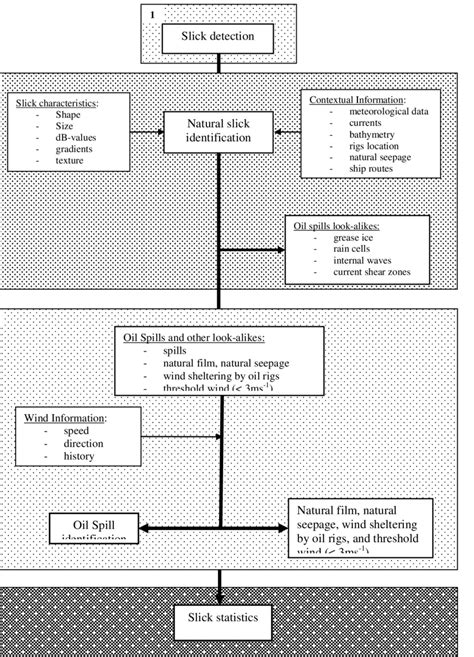 Flowchart Showing Oil Spill Detection Analysis Procedure Download Scientific Diagram