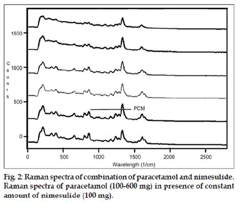 Nondestructive And Rapid Concurrent Estimation Of Paracetamol And Nimesulide In Their Combined