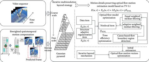 Framework Of Optical Flow Motion Estimation And Spatiotemporal Motion