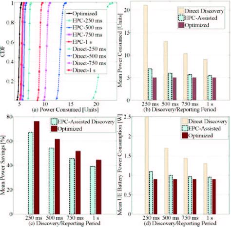 A Distribution Of Ue Power Consumption B Mean Power Consumption C Download Scientific
