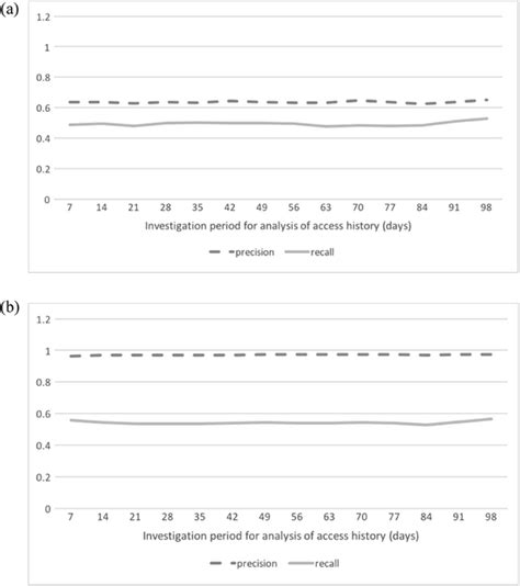 precision and recall according to investigation period a random