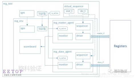 Uvm结构篇总结 Csdn博客 Uvm结构篇总结 Csdn博客