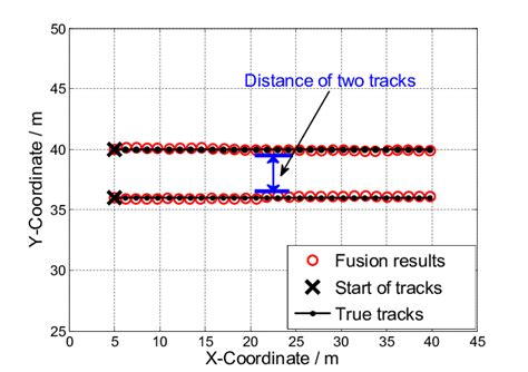 The Scenario Of Distributed Sensor Network With Two Sensors Tracking