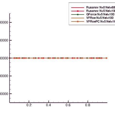 Advection Of A Volume Fraction Discontinuity In A Uniform Flow A