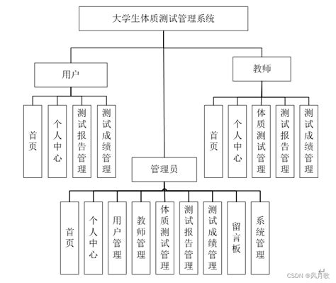 Springbootvue大学生体质测试管理系统（源码文档）大学生体质健康测试项目源代码 Csdn博客