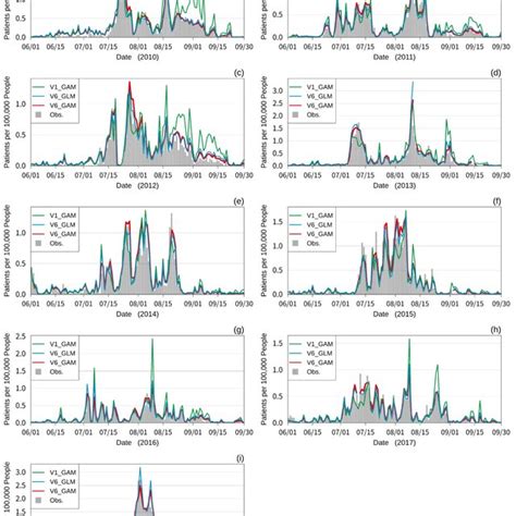 Cross Validated Root Mean Square Error Rmse For 10 Years 2010 2019