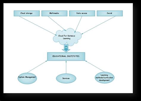 Cloud Computing Interconnection For Educational Learning Download