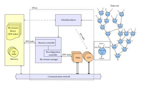 reconfigurable os essential components download scientific diagram