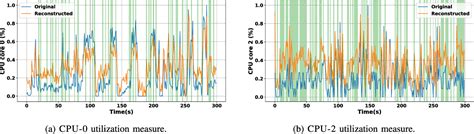 Figure 12 From Ai Anomaly Detection For Cloudified Mobile Core