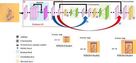 Model Compression And Optimization To Speed Up The Improved Yolov3 Deep Download Scientific