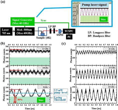 A Schematic Of Our Measurement Setup For Modulation Measurement Download Scientific Diagram