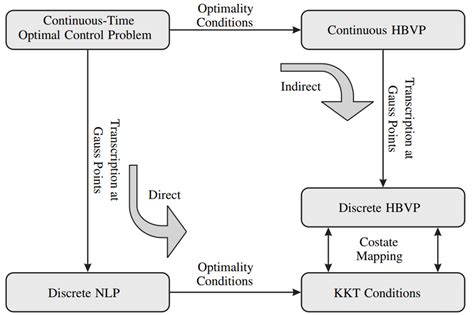 3 Commutative Diagram Between Direct And Indirect Method Routes To Download Scientific Diagram