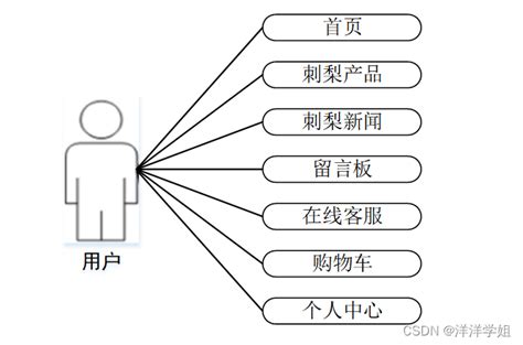 计算机毕业设计ssm刺梨销售管理系统pgl499（附源码）新手必备 Csdn博客