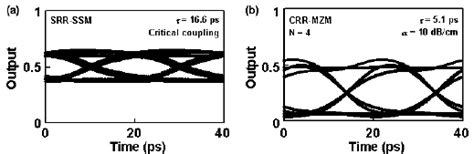 Calculated Outputs As Eye Diagrams For 50 Gb S Prbs Signal Of 2 7 1 Download Scientific