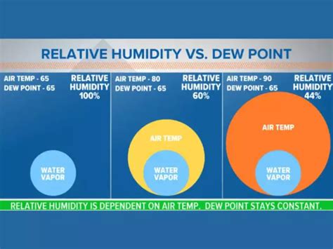 Relation Between Dew Point And Humidity Relationship Between