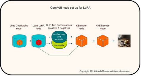 How To Use Lora With Comfyui
