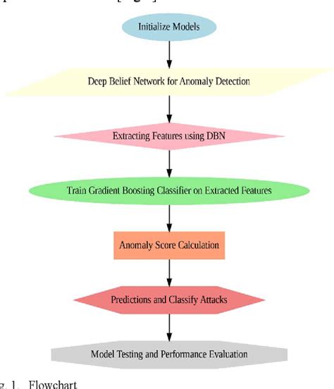 Figure 1 From Advanced Cyber Attack Detection In Iot Networks Using