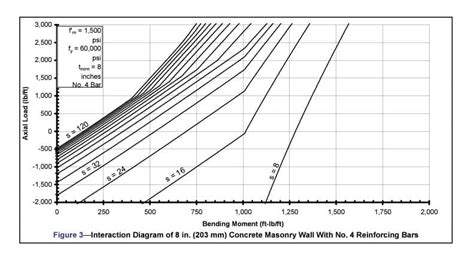 Loadbearing Concrete Masonry Wall Design CMHA