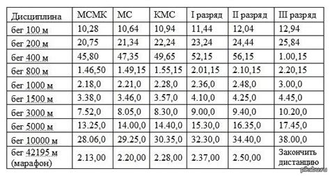 За сколько пробегают километр – Норматив бега на 1 километр