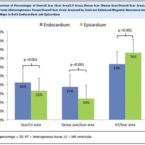 Comparison Of Percentages Of Overall Scar Scar Arealv Area Dense